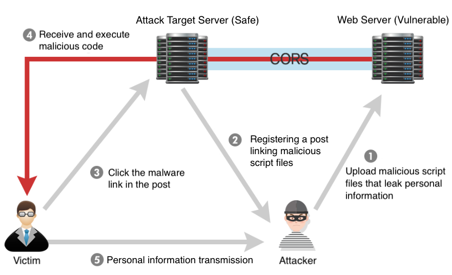 CORS (Cross Origin Resource Sharing) | NShiftKey-Rule-Guide