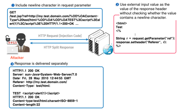 CRLF (HTTP Response Splitting) | NShiftKey-Rule-Guide