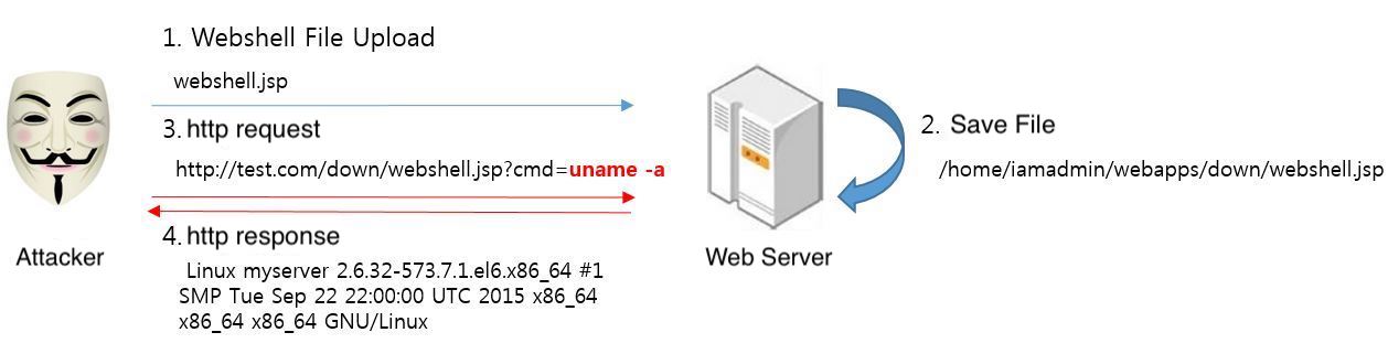 File Upload Vulnerability | NShiftKey-Rule-Guide