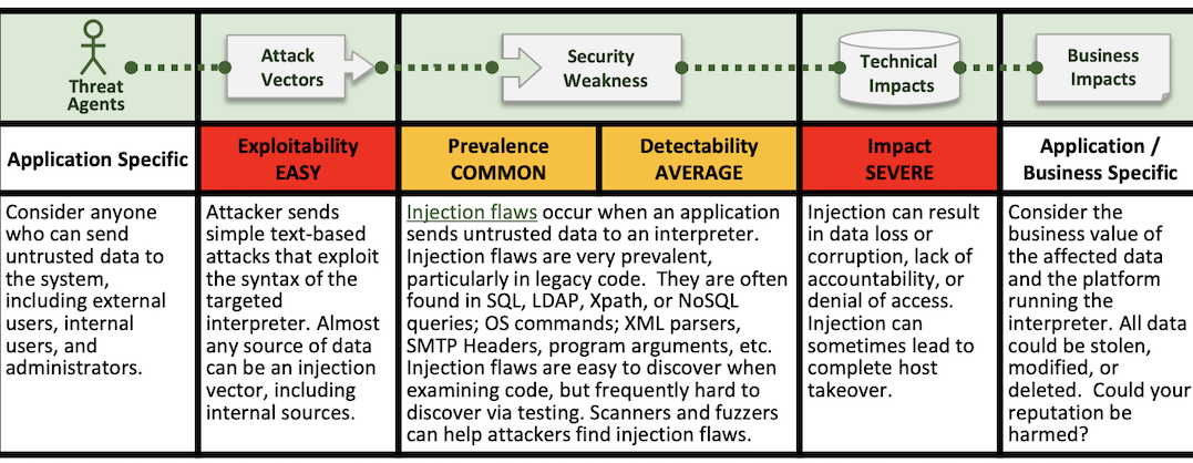 SQL Injection | NShiftKey-Rule-Guide