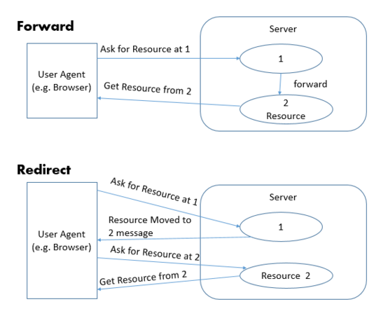 URL Redirect/Forward | NShiftKey-Rule-Guide