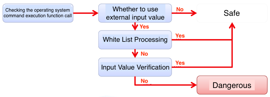 Arbitrary Command Execution Vulnerability | NShiftKey-Rule-Guide