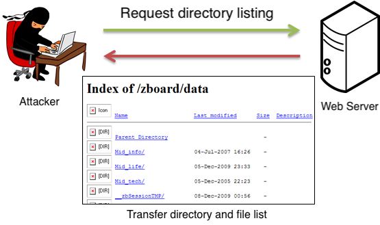 Directory Listing Vulnerability | NShiftKey-Rule-Guide